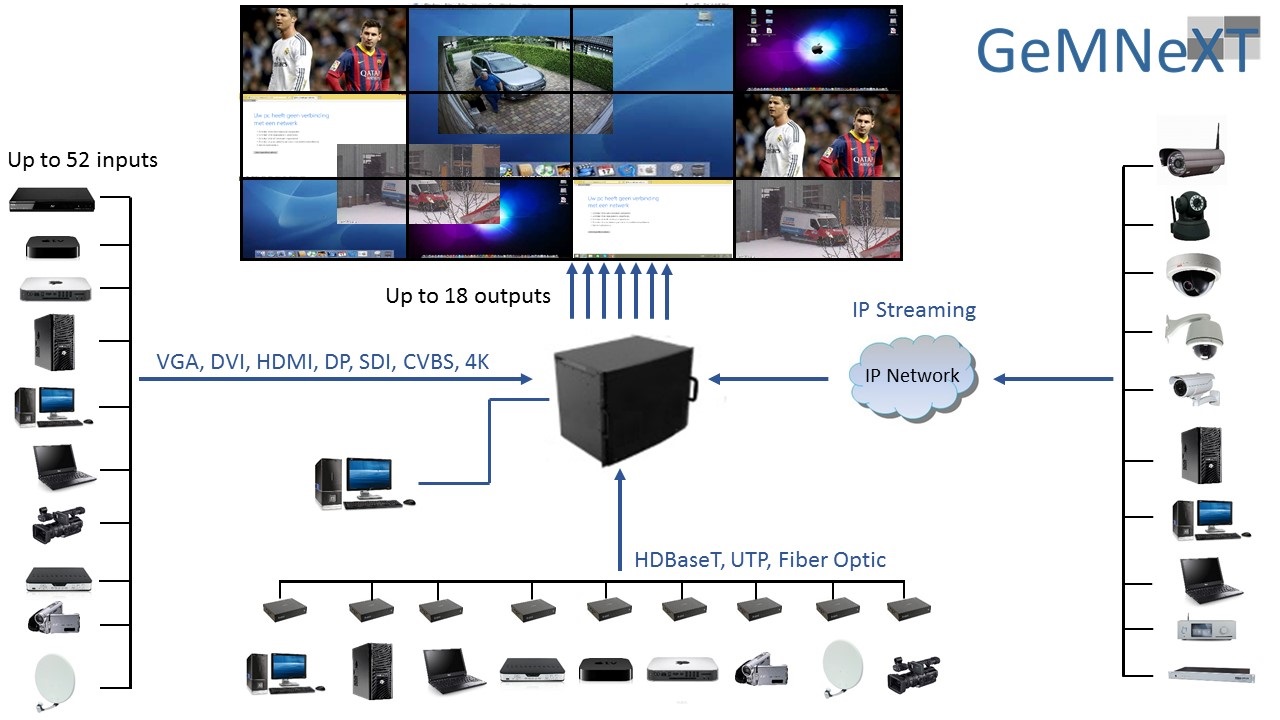 Videowall Control | Gemnext